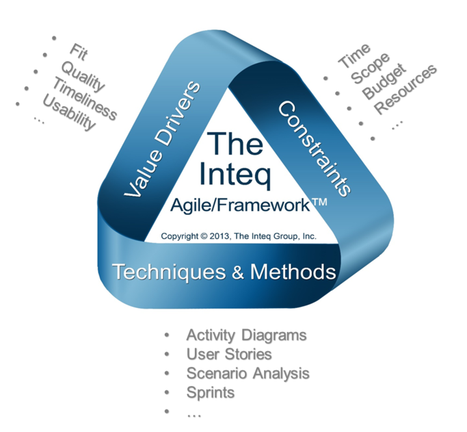 Agile Business Analysis: Breaking the Myth of The Iron Triangle Part 2