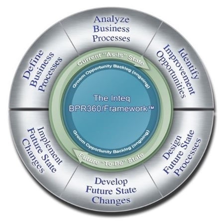 Business Process Reengineering: 6 Key Steps + Some Secret Sauce
