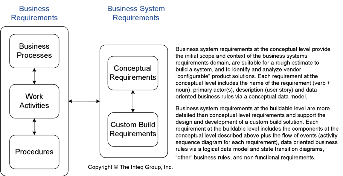 Business System Requirements: Custom Build vs. Vendor Product